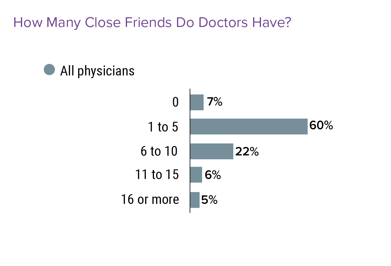 Canadian Physicians Report Wins and Challenges With Friendships