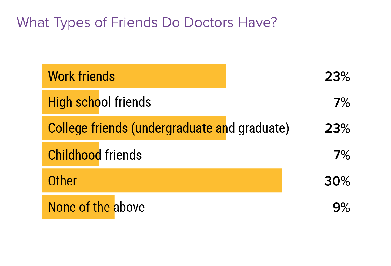 Canadian Physicians Report Wins and Challenges With Friendships