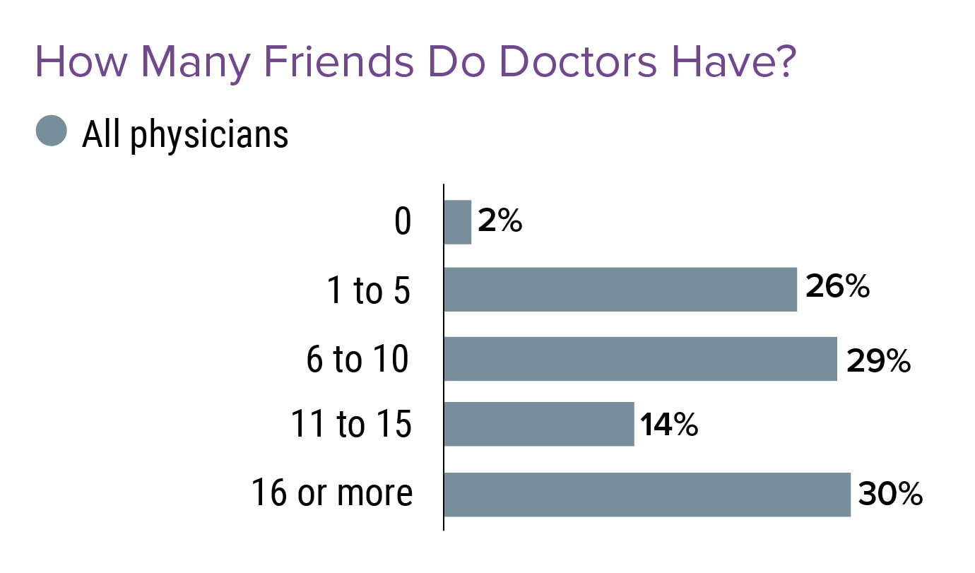 Canadian Physicians Report Wins and Challenges With Friendships