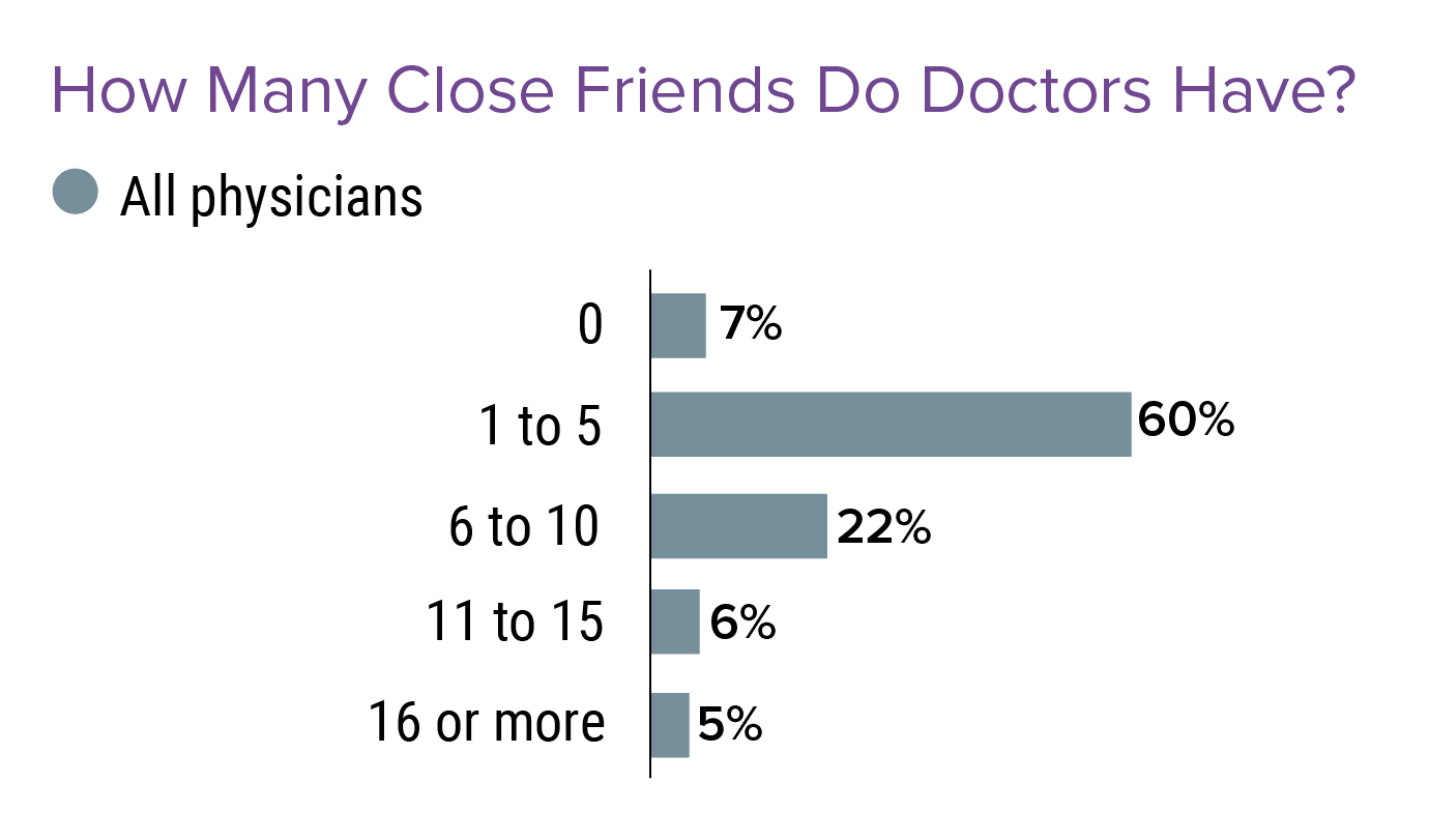 Canadian Physicians Report Wins and Challenges With Friendships