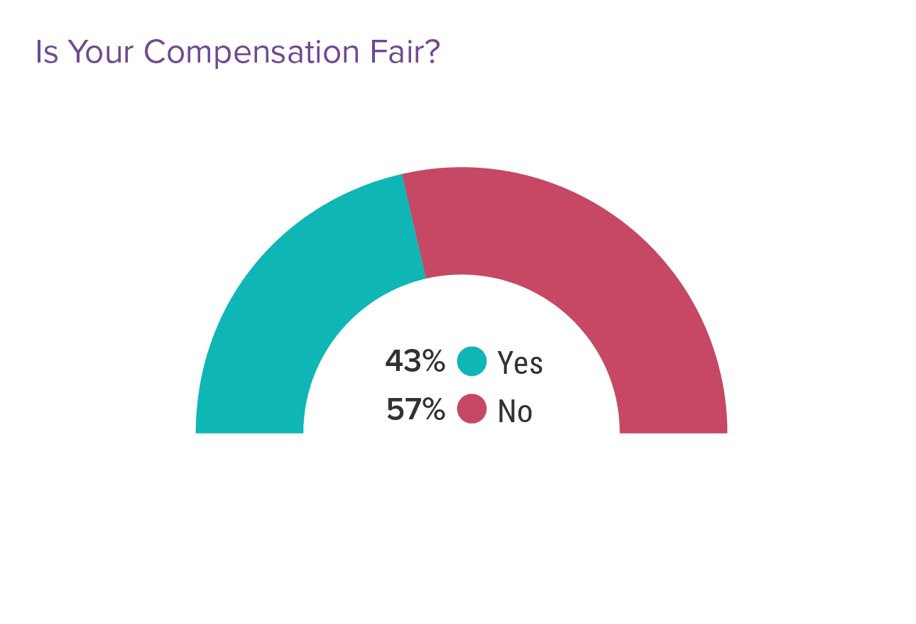 More Than Half of Canadian Physicians Say They're Not Fairly ...