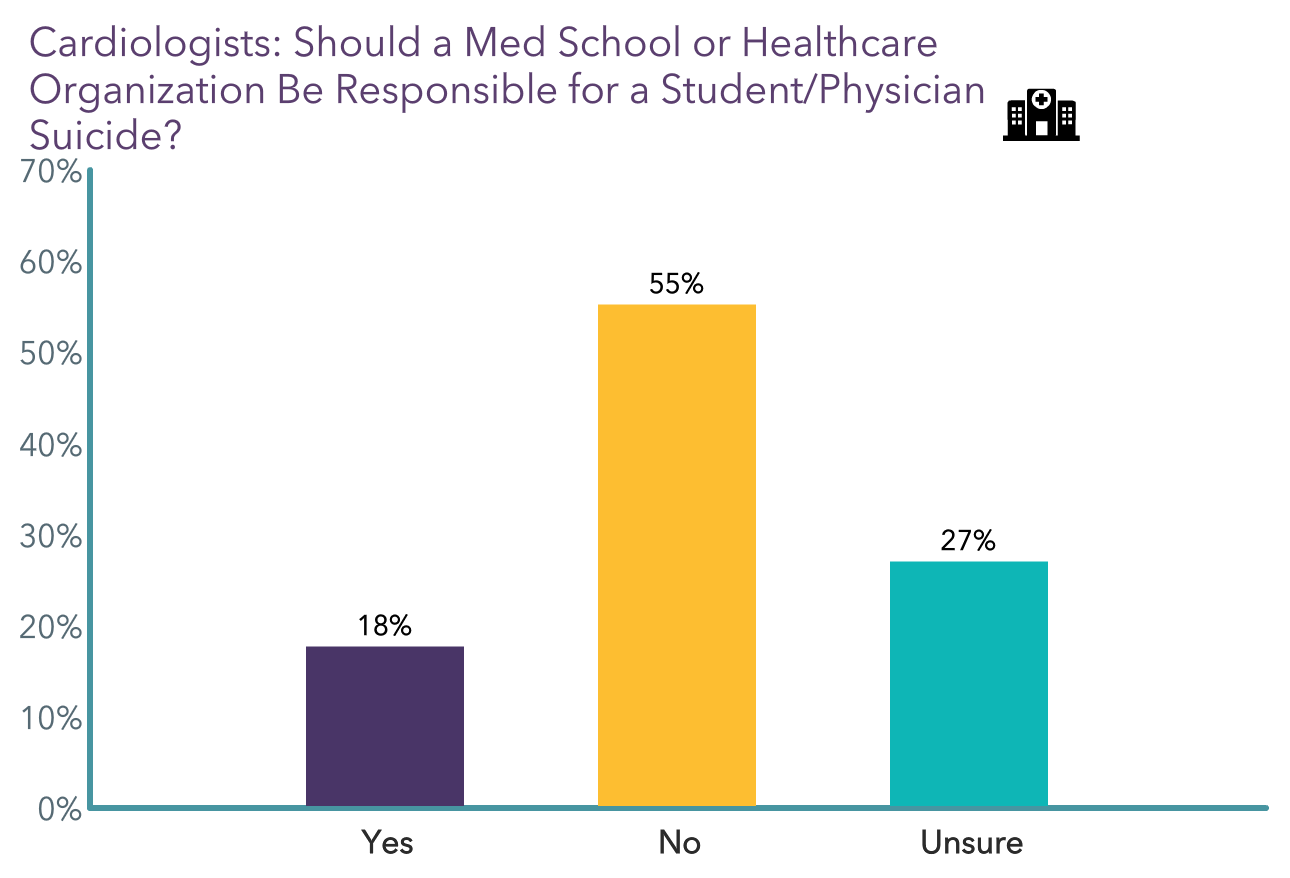 Doctors' Burden: Cardiologist Suicide Report 2023