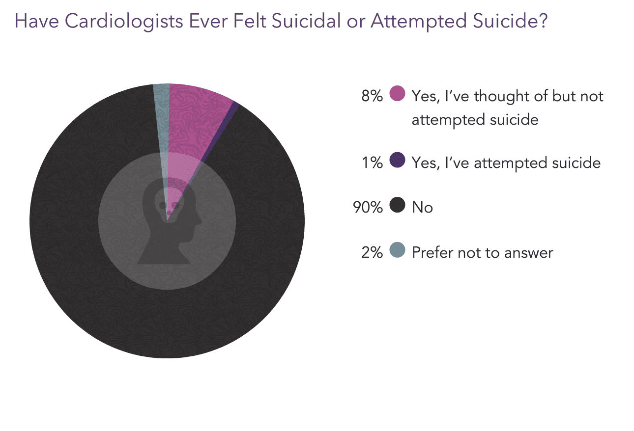 Doctors' Burden: Cardiologist Suicide Report 2023
