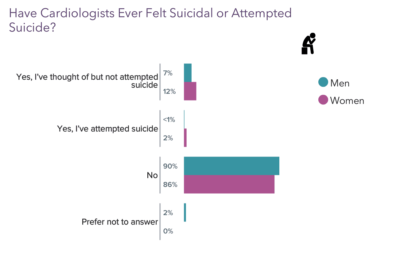 Doctors' Burden: Cardiologist Suicide Report 2023
