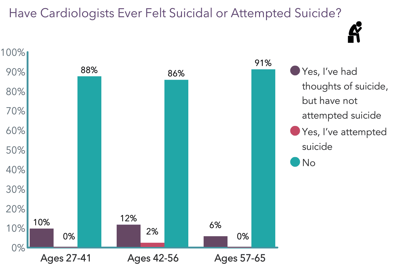 Doctors' Burden: Cardiologist Suicide Report 2023