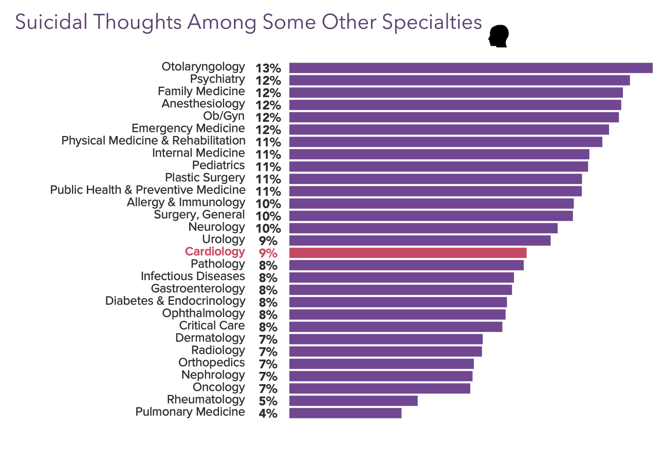 Doctors' Burden: Cardiologist Suicide Report 2023
