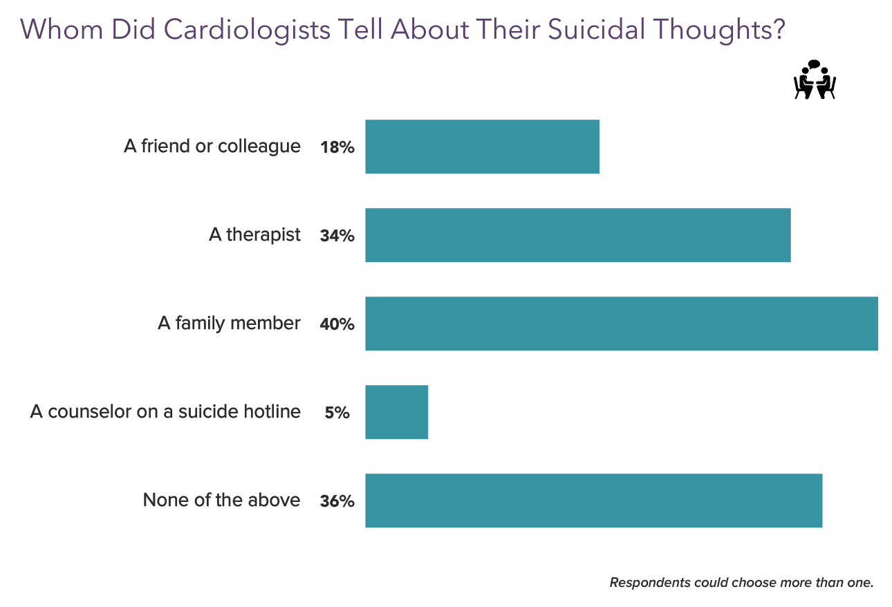 Doctors' Burden: Cardiologist Suicide Report 2023