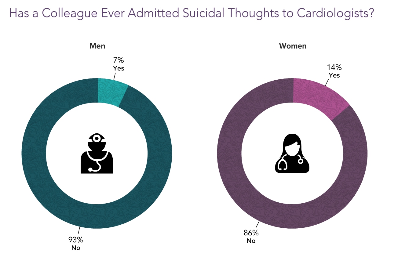 Doctors' Burden: Cardiologist Suicide Report 2023