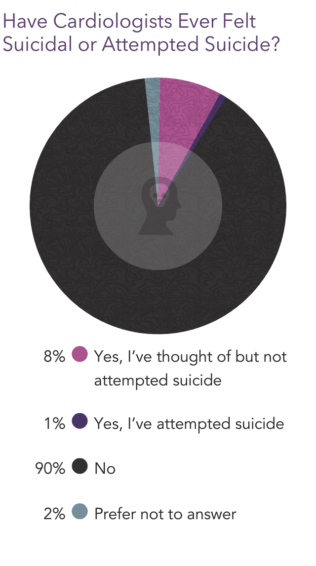 Doctors' Burden: Cardiologist Suicide Report 2023