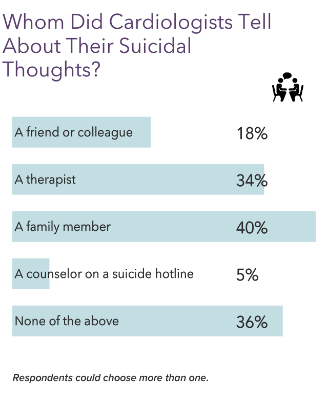 Doctors' Burden: Cardiologist Suicide Report 2023