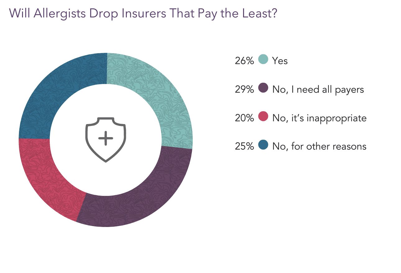 Your Income vs Your Peers': Medscape Allergist Compensation Report 2023