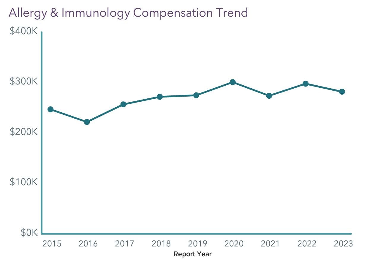 Your Income vs Your Peers': Medscape Allergist Compensation Report 2023
