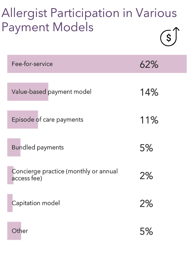 Your Income vs Your Peers': Medscape Allergist Compensation Report 2023