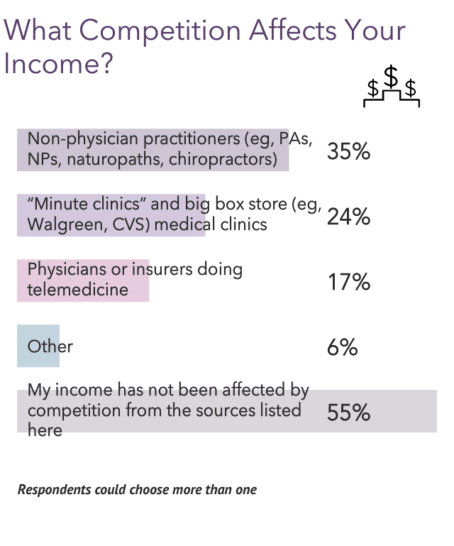 Your Income vs Your Peers': Medscape Allergist Compensation Report 2023