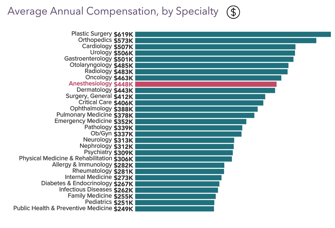 Your Income vs Your Peers': Medscape Anesthesiologist Compensation ...
