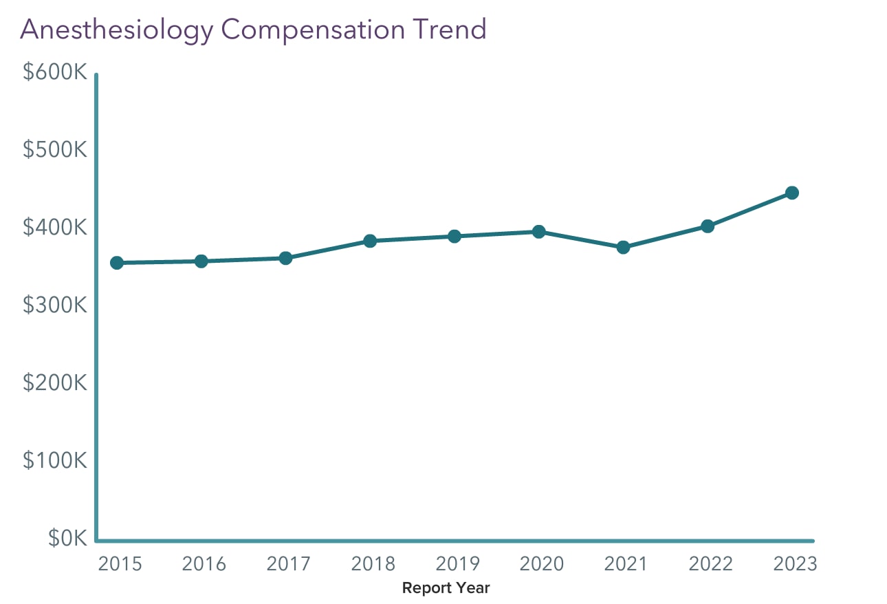 Your Income vs Your Peers': Medscape Anesthesiologist Compensation ...
