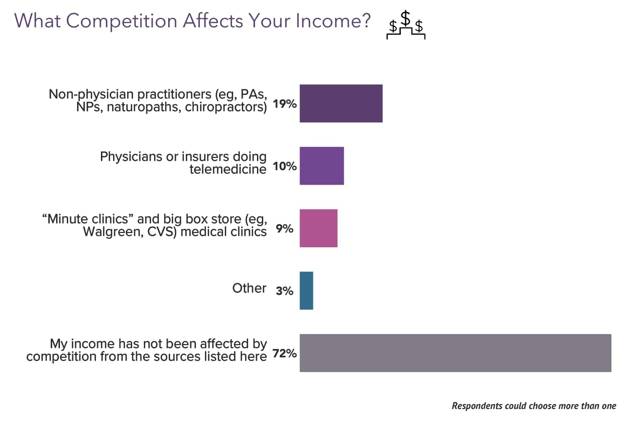 Your Income vs Your Peers': Medscape Cardiologist Compensation Report 2023