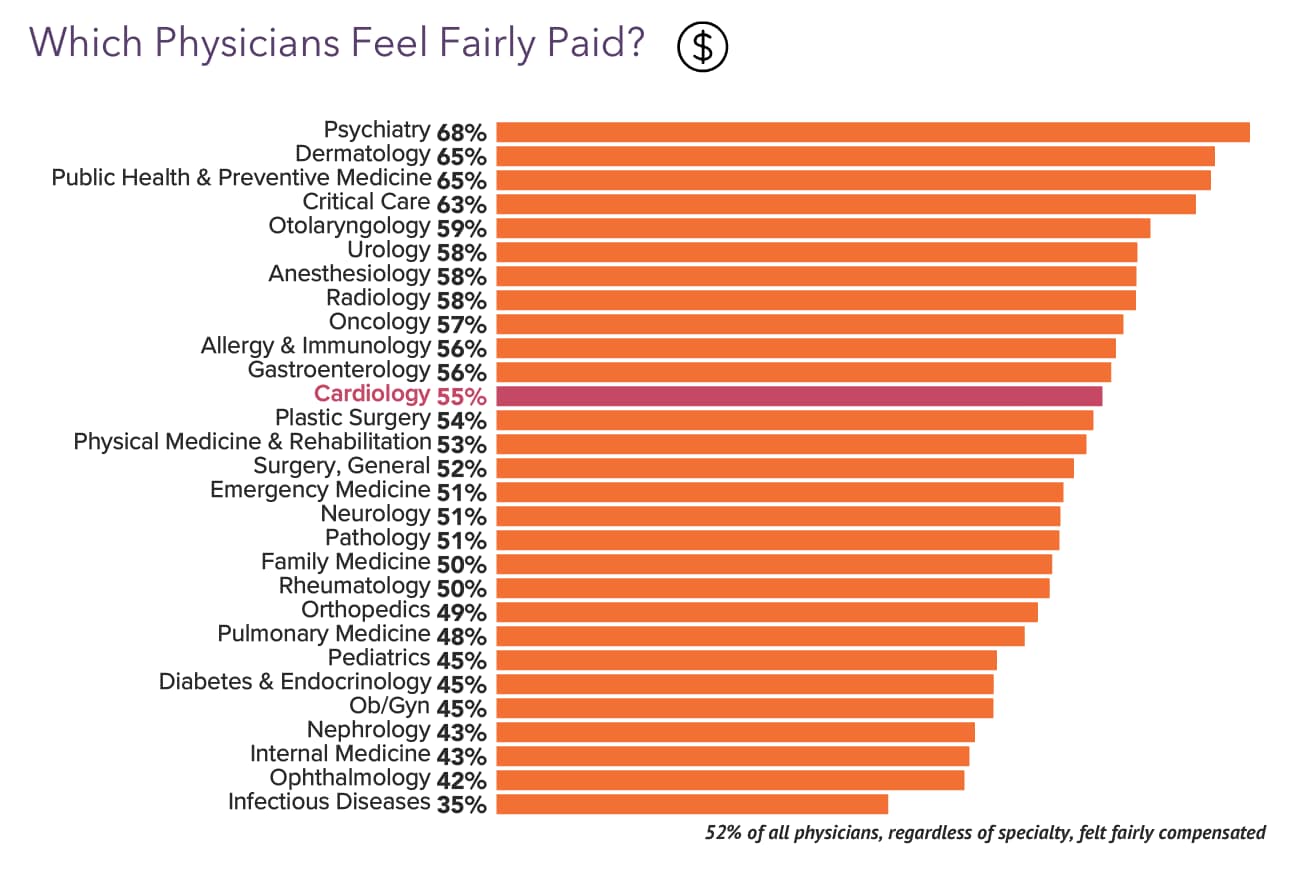 Your Income vs Your Peers': Medscape Cardiologist Compensation Report 2023