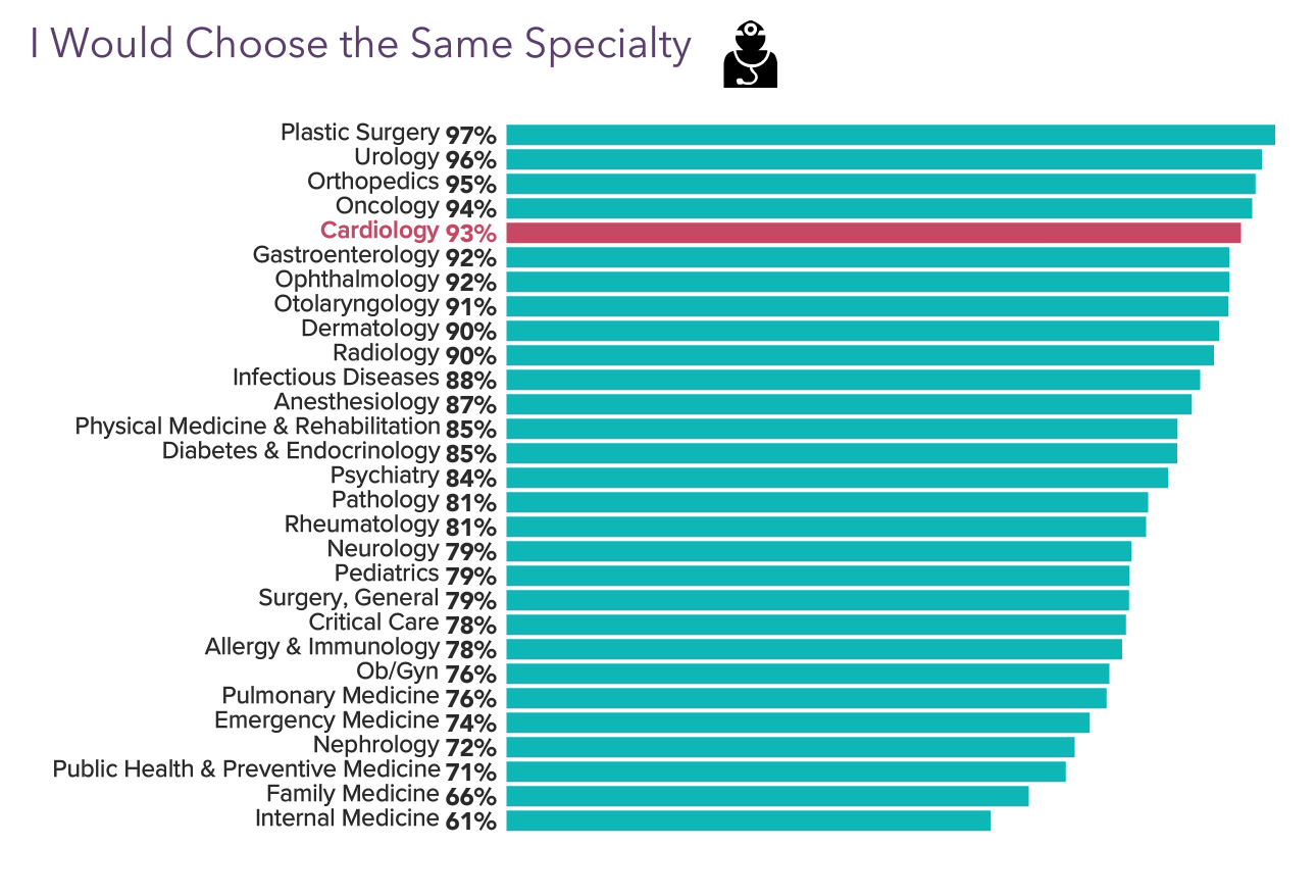 Your Income vs Your Peers': Medscape Cardiologist Compensation Report 2023