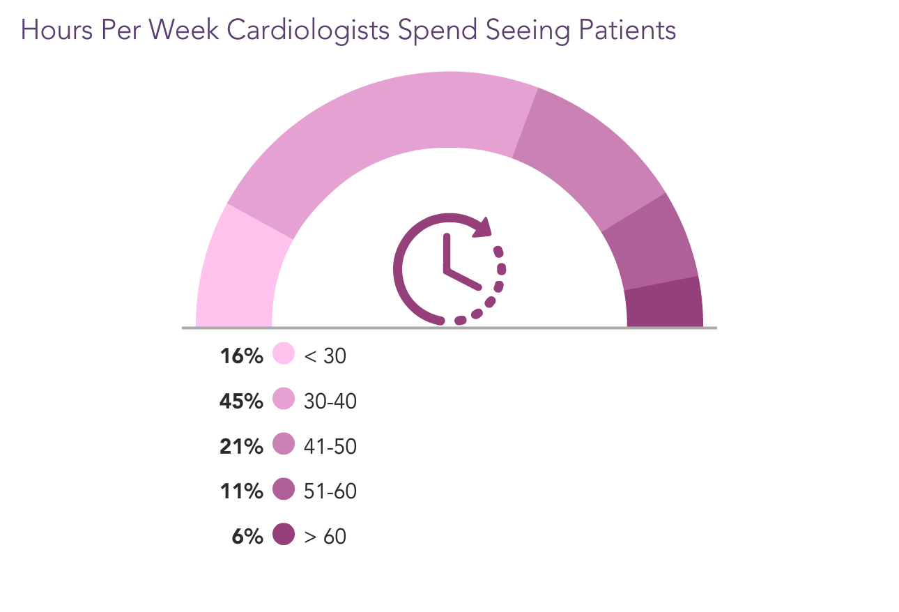 Your Income vs Your Peers': Medscape Cardiologist Compensation Report 2023