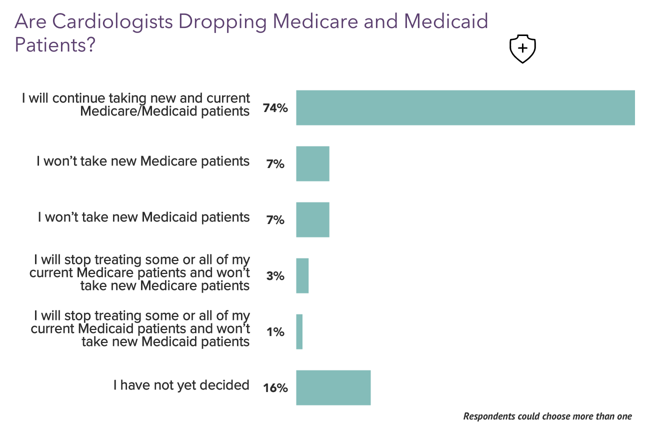 Your Income vs Your Peers': Medscape Cardiologist Compensation Report 2023
