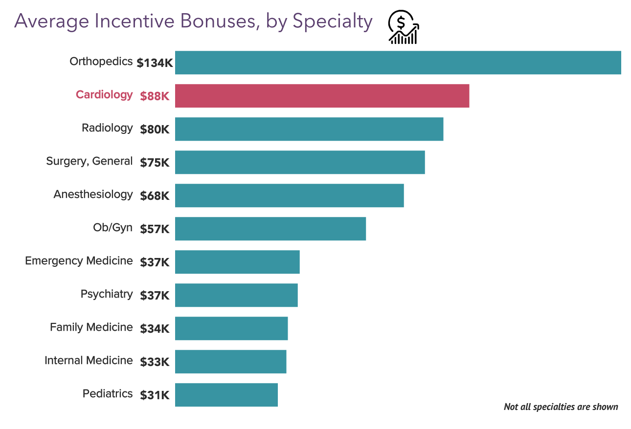 Your Income vs Your Peers': Medscape Cardiologist Compensation Report 2023