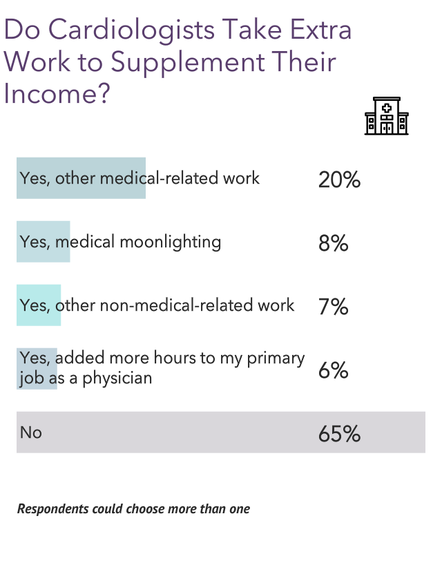 Your Income vs Your Peers': Medscape Cardiologist Compensation Report 2023