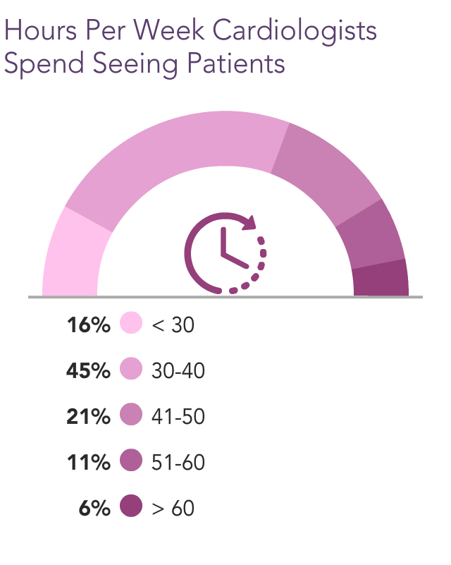 Your Income vs Your Peers': Medscape Cardiologist Compensation Report 2023