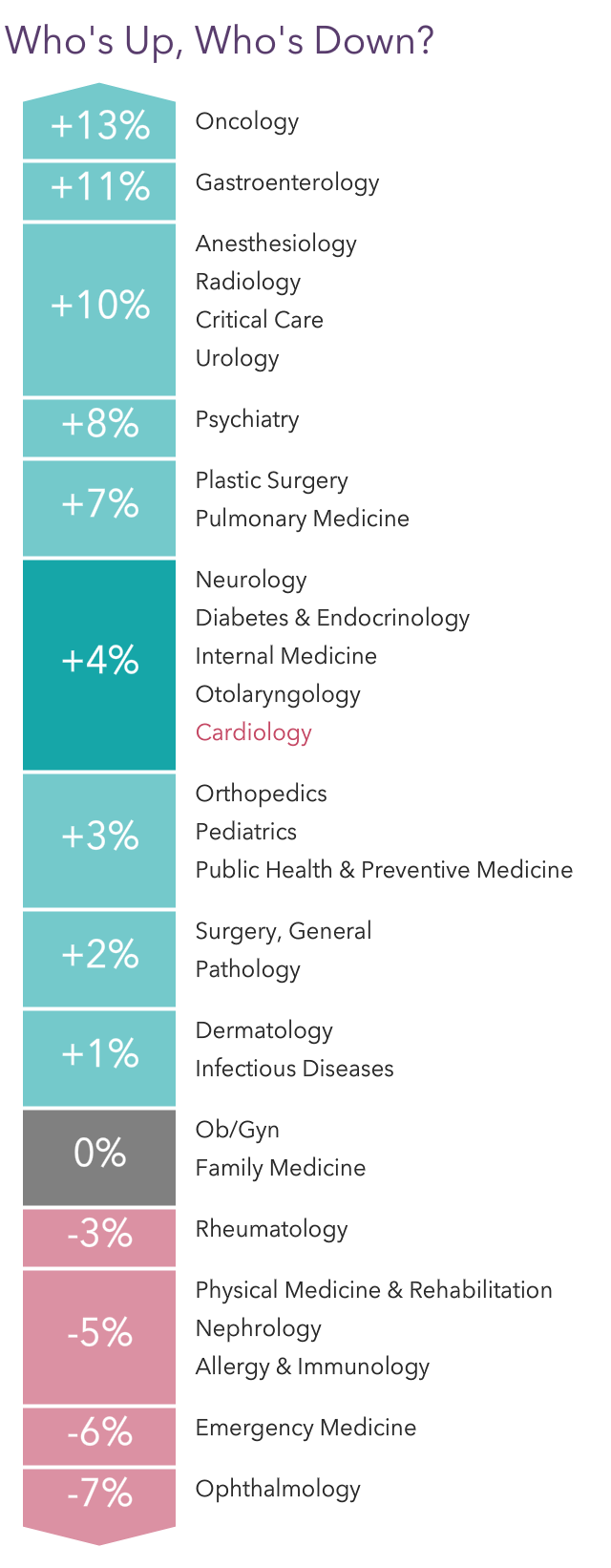 Your Income vs Your Peers': Medscape Cardiologist Compensation Report 2023