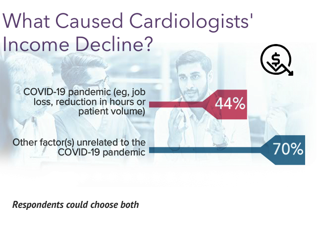 Your Income vs Your Peers': Medscape Cardiologist Compensation Report 2023