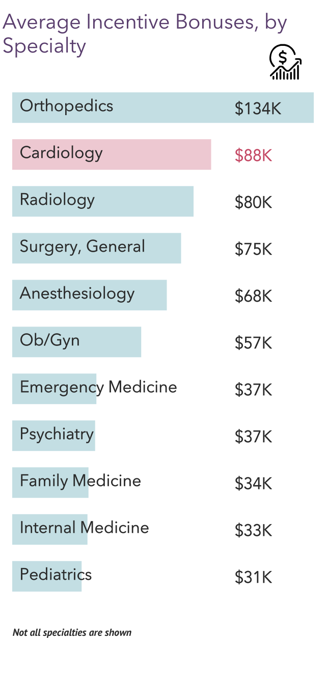 Your Income vs Your Peers': Medscape Cardiologist Compensation Report 2023
