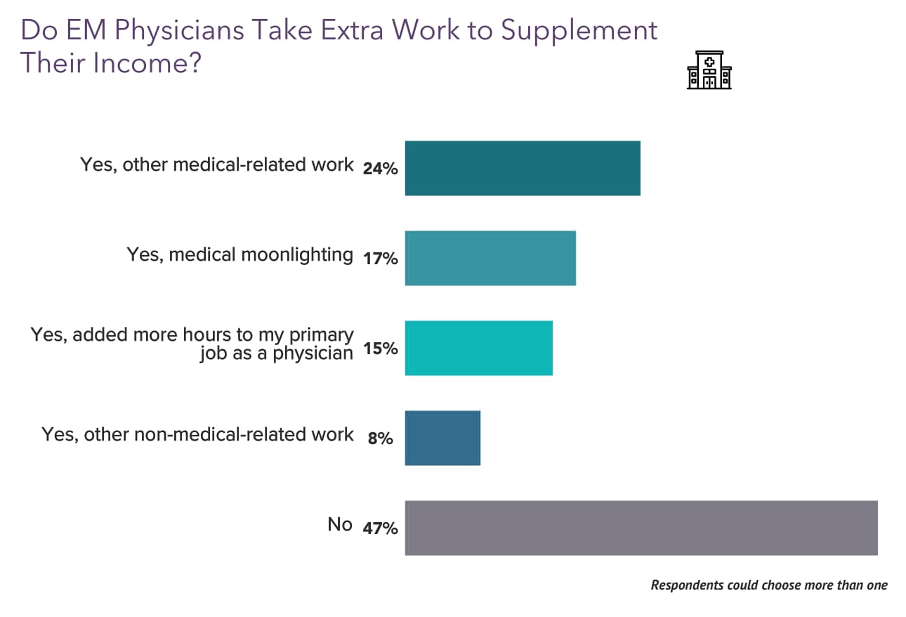 Your Income vs Your Peers': Medscape Emergency Medicine Physician ...