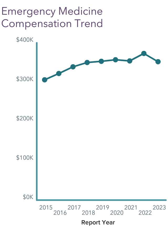 Your Income vs Your Peers': Medscape Emergency Medicine Physician ...