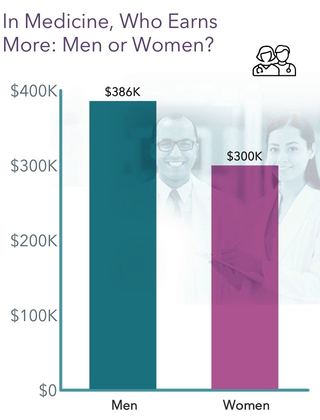 Your Income vs Your Peers': Medscape Emergency Medicine Physician ...