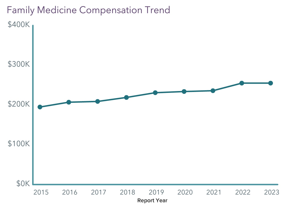 Your Income vs Your Peers': Medscape Family Physician Compensation ...