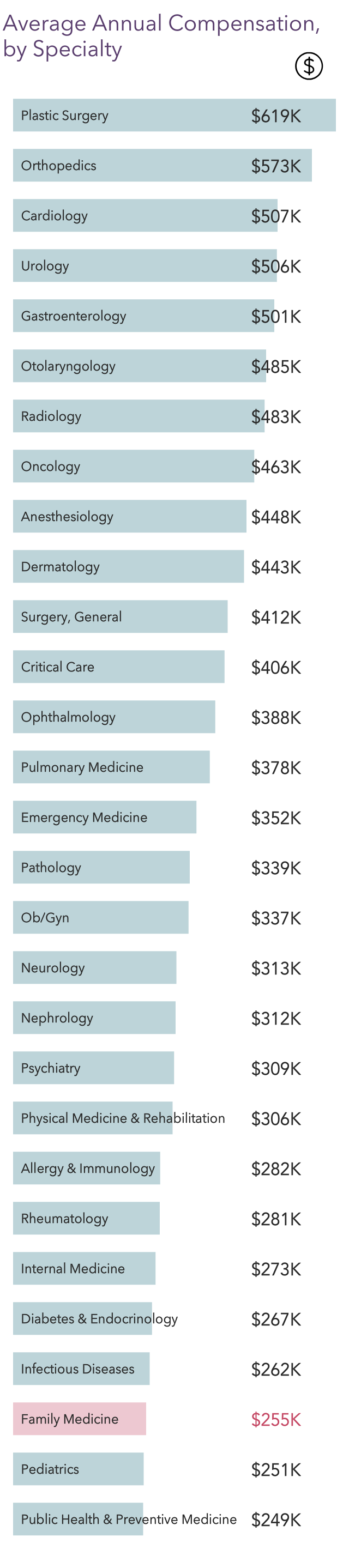 Your Income vs Your Peers': Medscape Family Physician Compensation ...