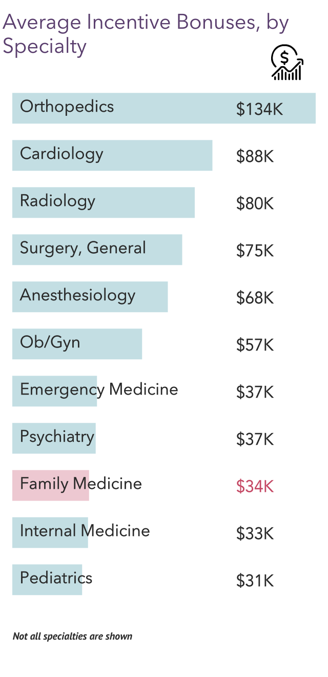 Your Income vs Your Peers': Medscape Family Physician Compensation ...