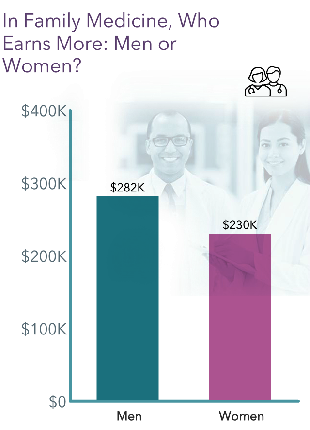 Your Income vs Your Peers': Medscape Family Physician Compensation ...