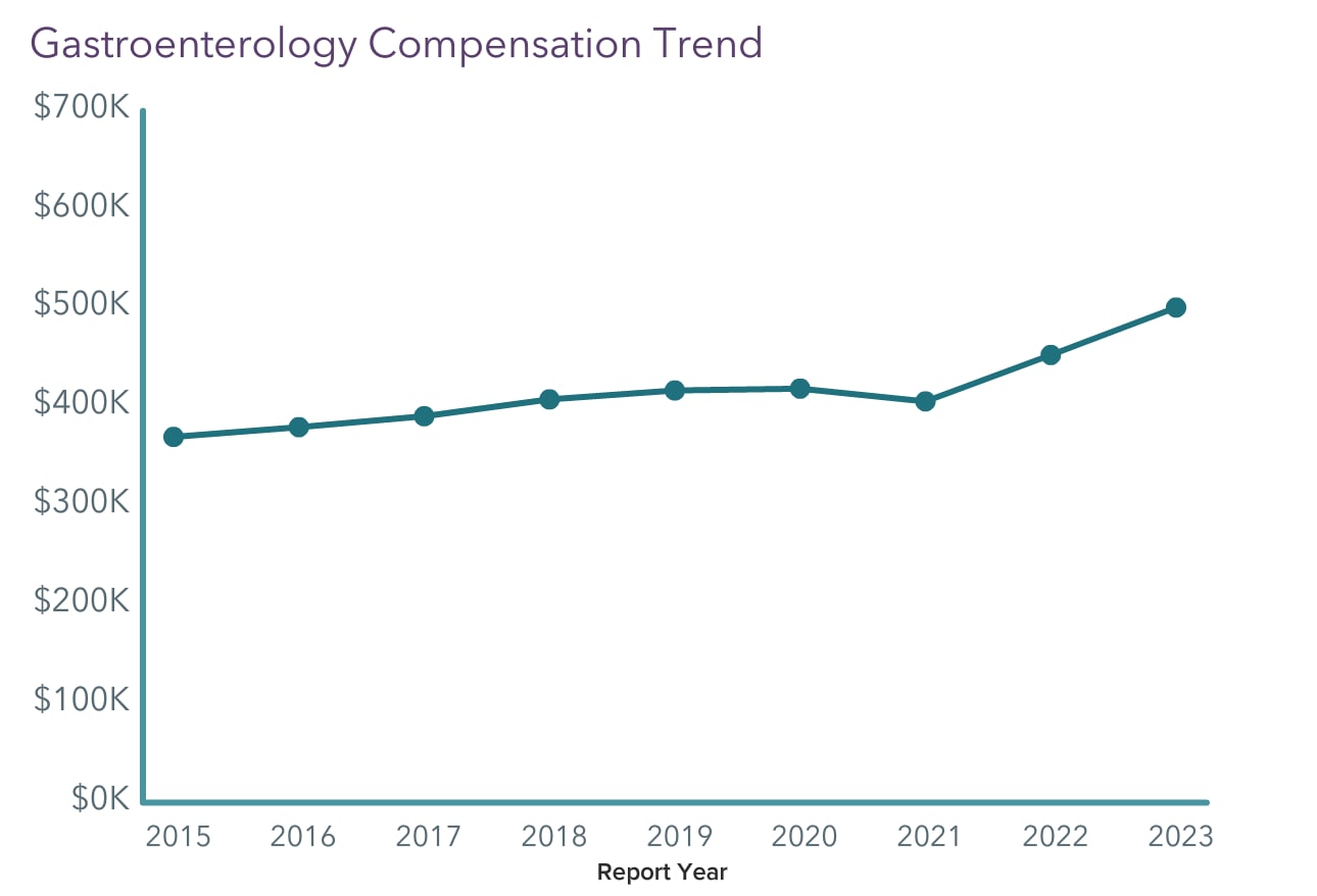 Your Income vs Your Peers': Medscape Gastroenterologist Compensation ...
