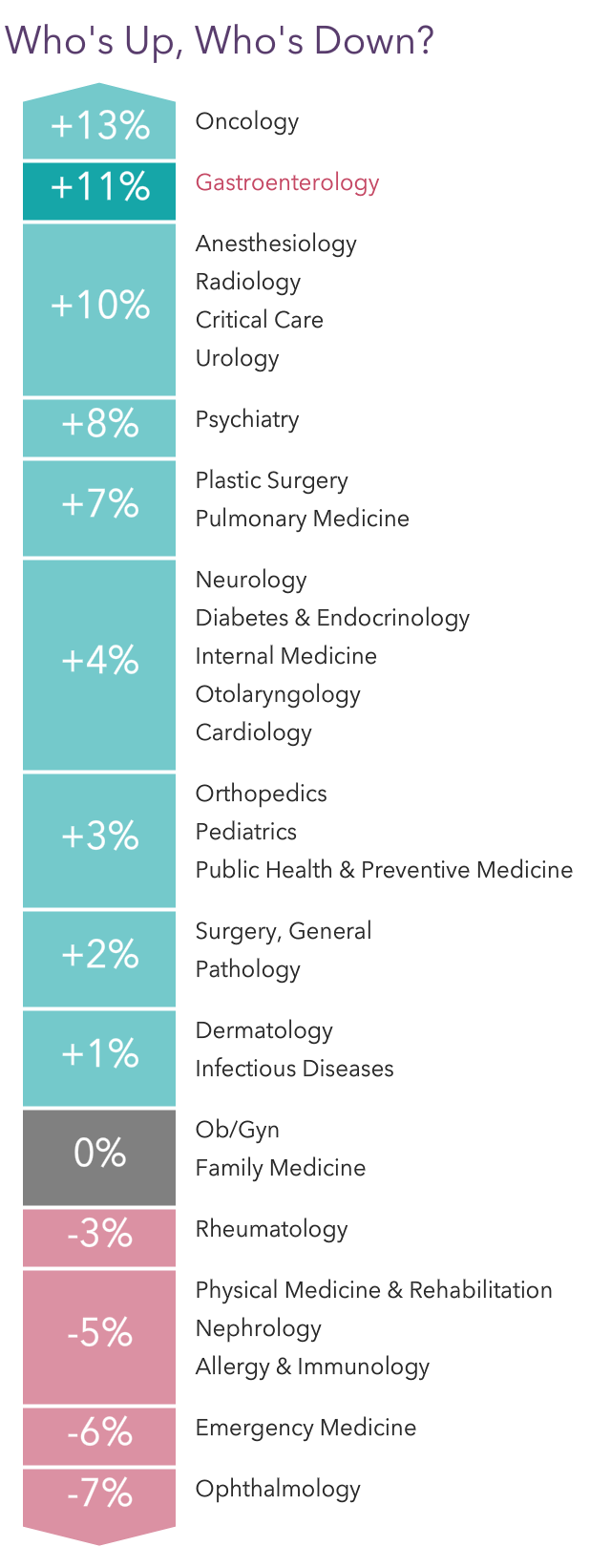 Your Income vs Your Peers': Medscape Gastroenterologist Compensation Report 2023