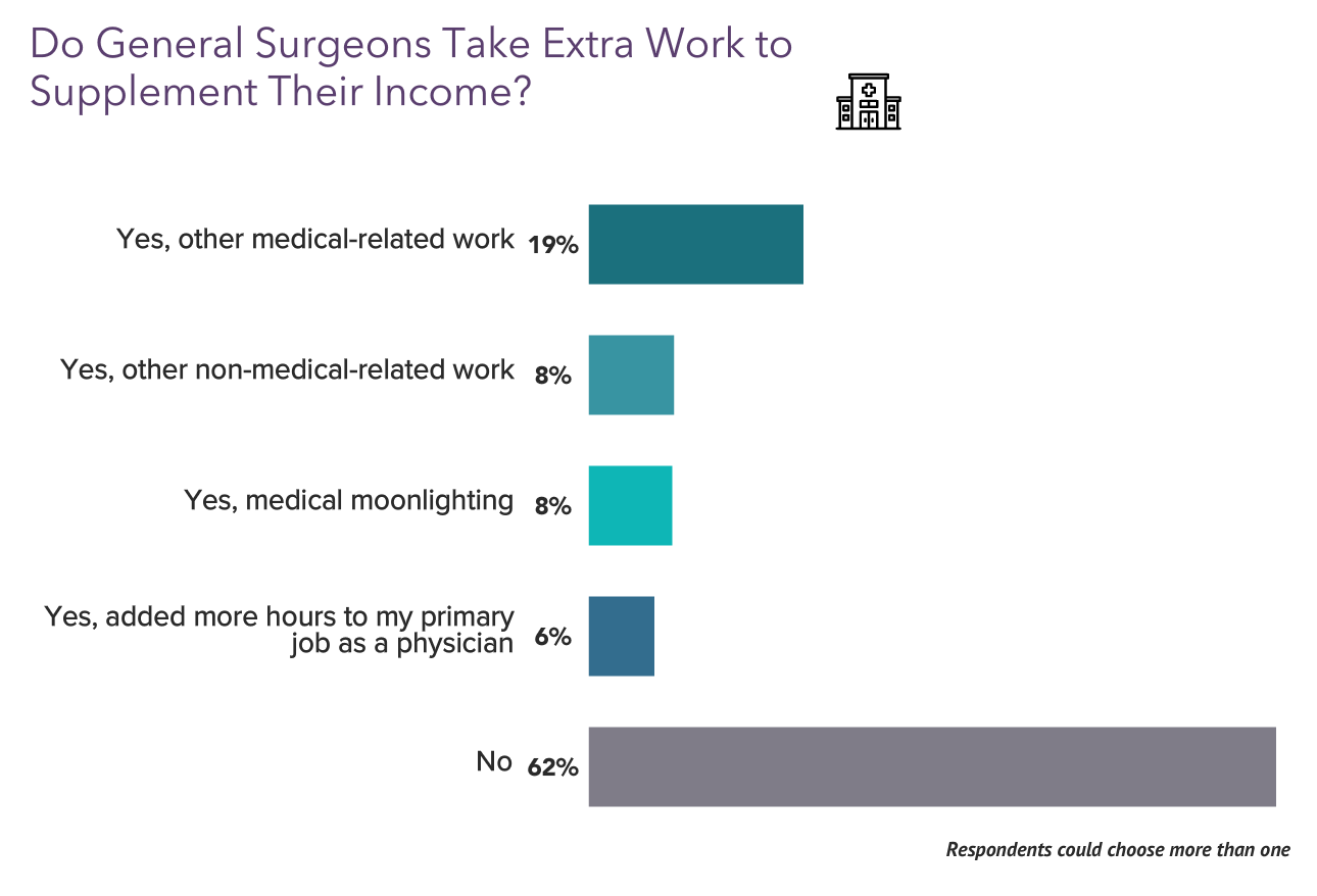 Your Income vs Your Peers': Medscape General Surgeon Compensation ...