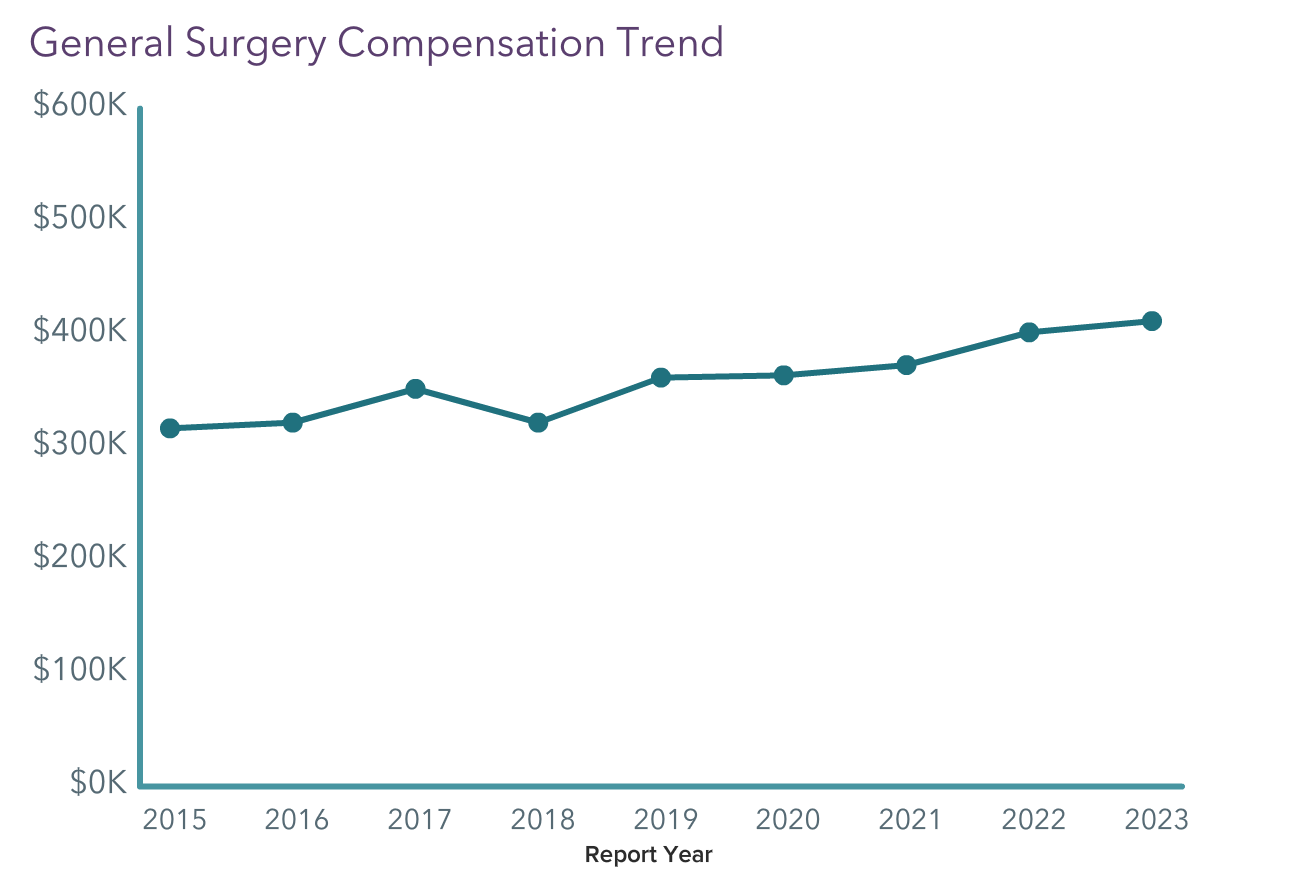 Your Income vs Your Peers': Medscape General Surgeon Compensation ...