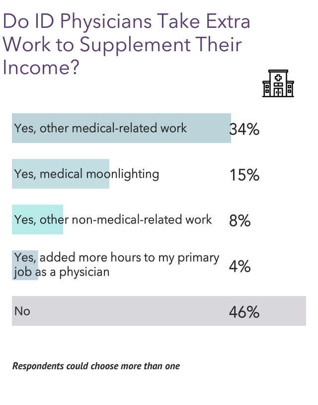 Your Income vs Your Peers': Medscape Infectious Disease Physician ...