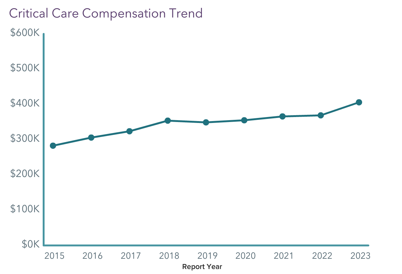 Your Income vs Your Peers': Medscape Intensivist Compensation Report 2023