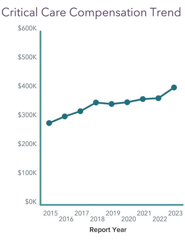 Your Income vs Your Peers': Medscape Intensivist Compensation Report 2023