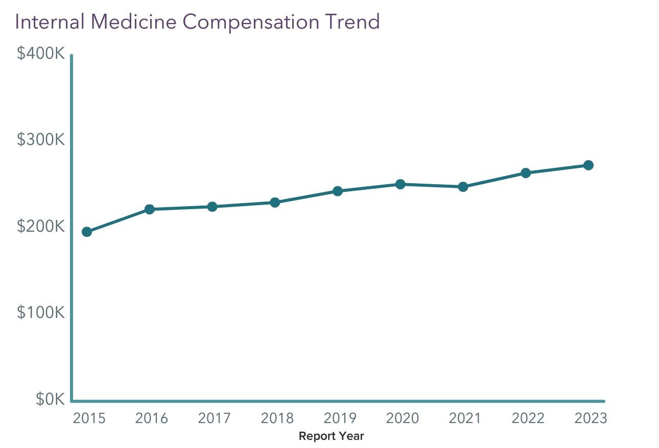 Your Income vs Your Peers': Medscape Internist Compensation Report 2023