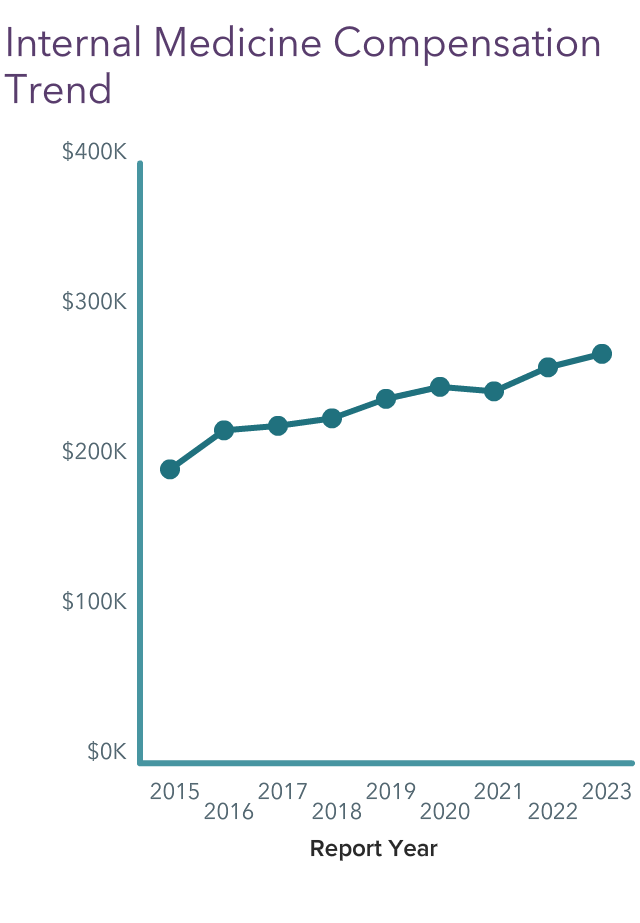 Your Income vs Your Peers': Medscape Internist Compensation Report 2023