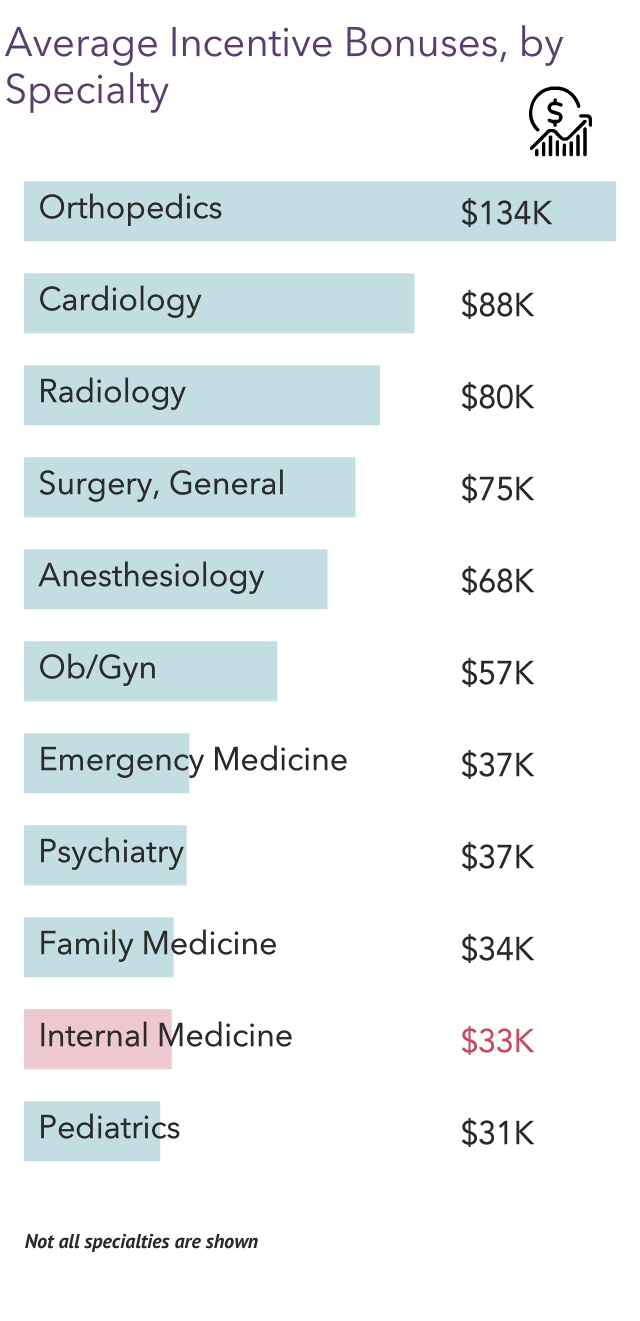 Your Income vs Your Peers': Medscape Internist Compensation Report 2023
