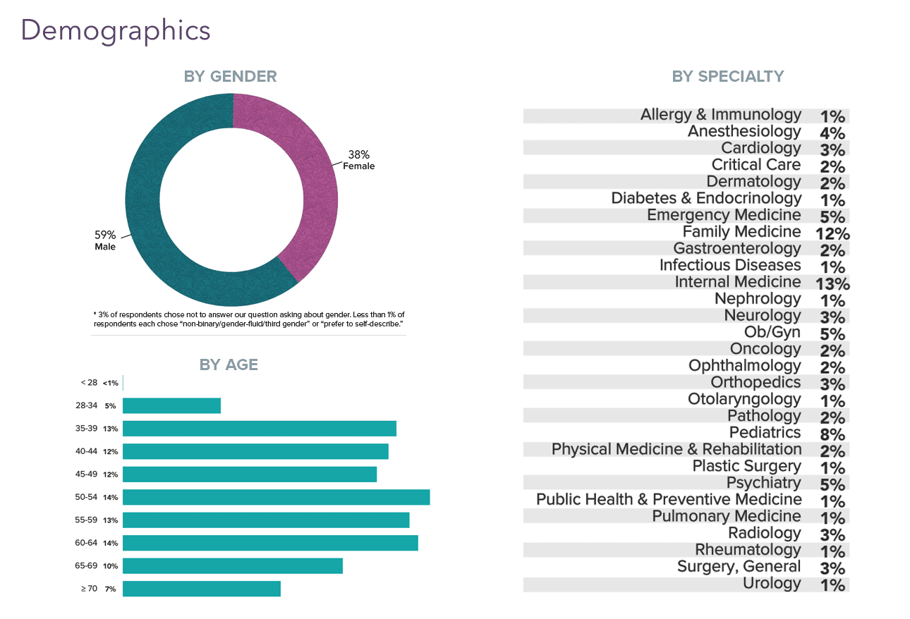 Your Income vs Your Peers': Medscape Internist Compensation Report 2023