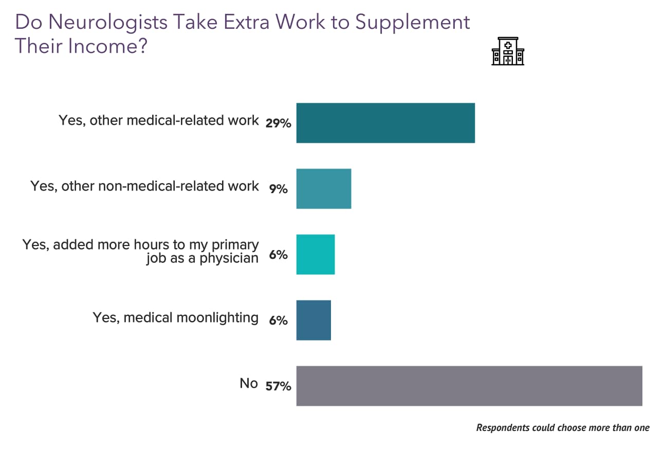 Your Income vs Your Peers': Medscape Neurologist Compensation Report 2023